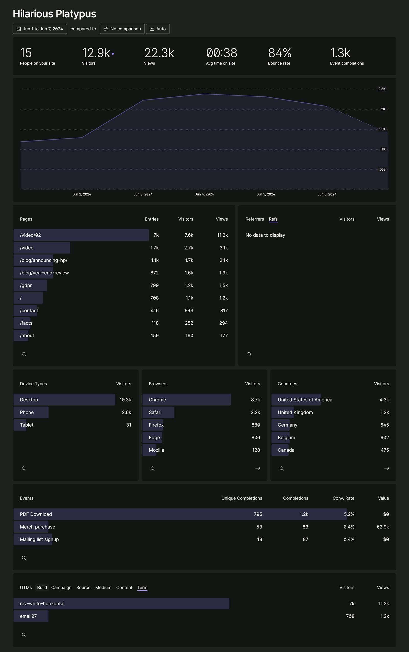 Fathom Analytics - WordPress Google Analytics alternative